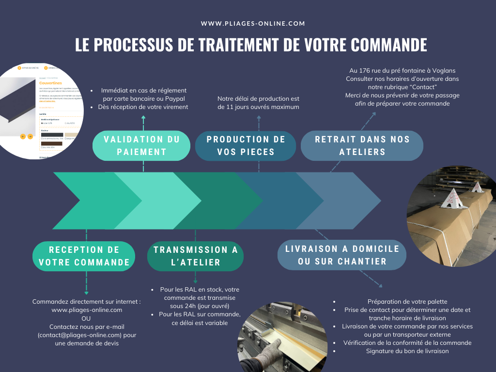 Le processus de traitement de votre commande